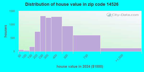 14526 Zip Code (New York) Profile - homes, apartments, schools ...