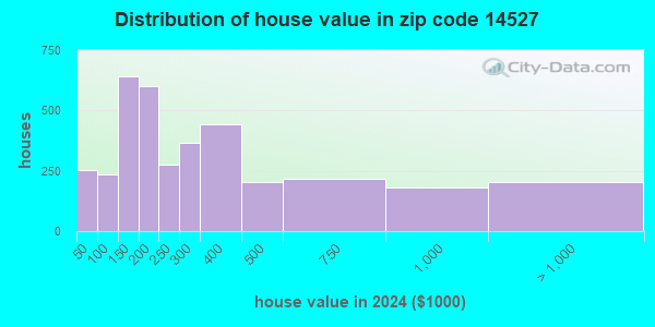 14527 Zip Code (Penn Yan, New York) Profile - homes, apartments ...