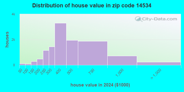 14534 Zip Code (Pittsford, New York) Profile - homes, apartments ...