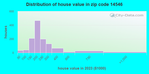 14546 Zip Code (Scottsville, New York) Profile - homes, apartments ...
