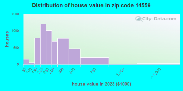 14559 Zip Code (Spencerport, New York) Profile - homes, apartments ...