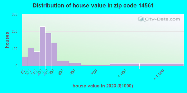 14561 Zip Code (Hall, New York) Profile - homes, apartments, schools ...