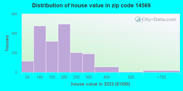 14569 Zip Code (Warsaw, New York) Profile - homes, apartments, schools ...