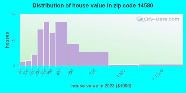 14580 Zip Code (Webster, New York) Profile - homes, apartments, schools ...