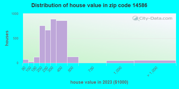 14586 Zip Code (New York) Profile - homes, apartments, schools ...