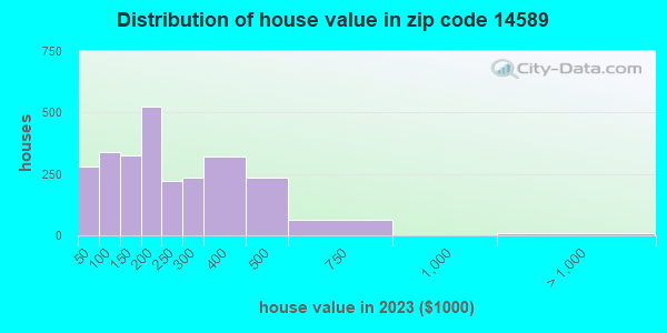 14589 Zip Code (Pultneyville, New York) Profile - homes, apartments ...
