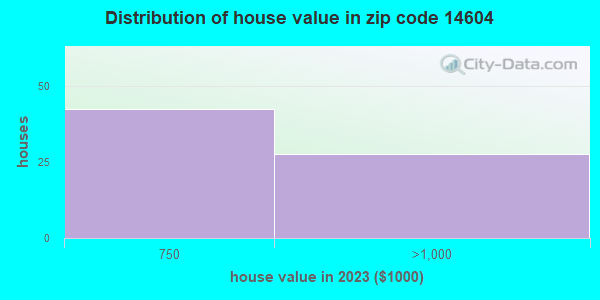 14604 Zip Code (Rochester, New York) Profile - homes, apartments ...