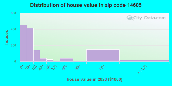 14605 Zip Code (Rochester, New York) Profile - homes, apartments ...