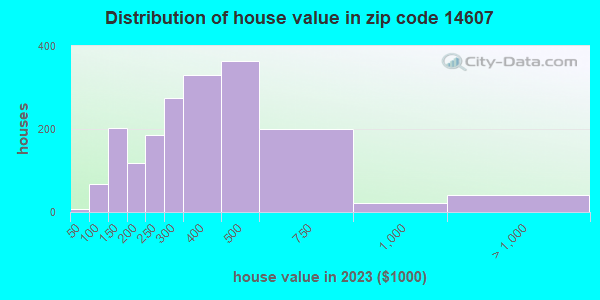14607 Zip Code (Rochester, New York) Profile - homes, apartments ...