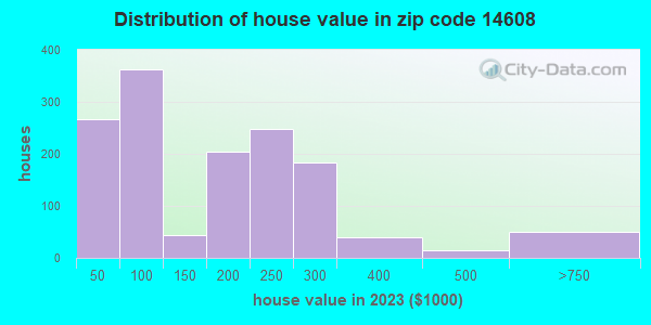 14608 Zip Code (Rochester, New York) Profile - homes, apartments ...