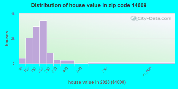 14609 Zip Code (Irondequoit, New York) Profile - homes, apartments ...