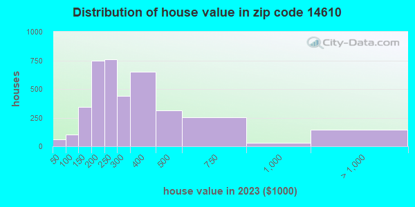 14610 Zip Code (Brighton, New York) Profile - homes, apartments ...