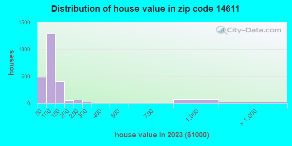 14611 Zip Code (Rochester, New York) Profile - homes, apartments ...