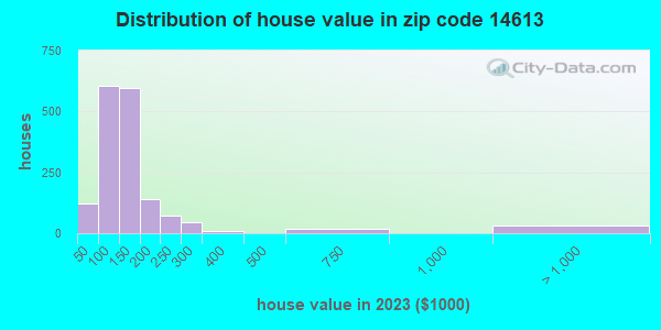 14613 Zip Code (Rochester, New York) Profile - homes, apartments ...