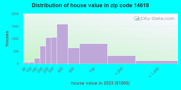 14618 Zip Code (Brighton, New York) Profile - homes, apartments ...