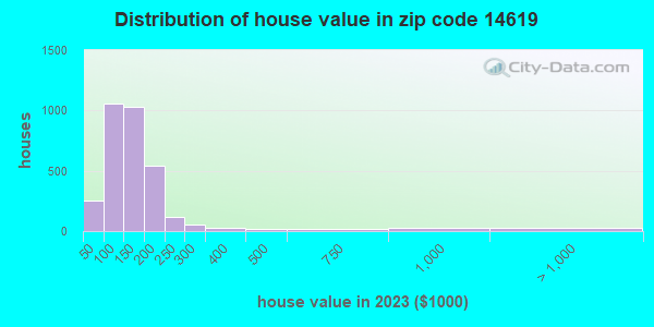 14619 Zip Code (Rochester, New York) Profile - homes, apartments ...
