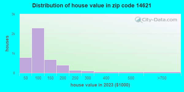 14621 Zip Code (Rochester, New York) Profile - homes, apartments ...