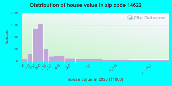 14622 Zip Code (Irondequoit, New York) Profile - homes, apartments ...
