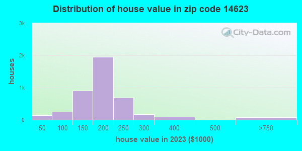 14623 Zip Code (Brighton, New York) Profile - homes, apartments ...