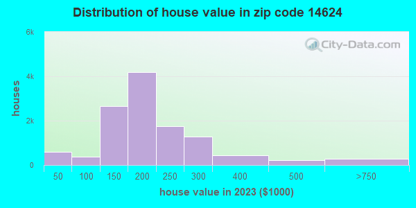 14624 Zip Code (Rochester, New York) Profile - homes, apartments ...