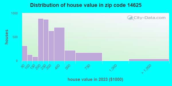 14625 Zip Code (Brighton, New York) Profile - homes, apartments ...