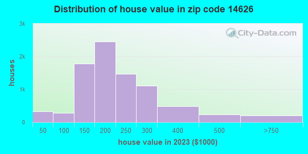 14626 Zip Code (Greece, New York) Profile - homes, apartments, schools ...