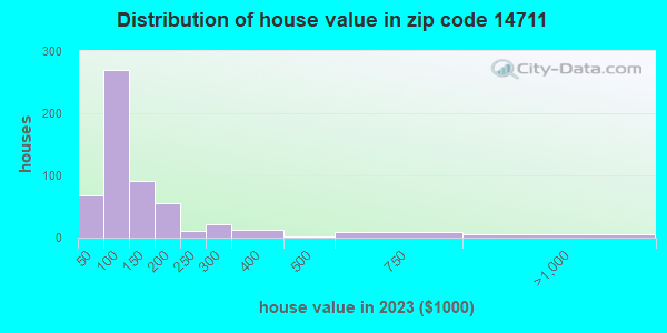 14711 Zip Code (New York) Profile - homes, apartments, schools ...