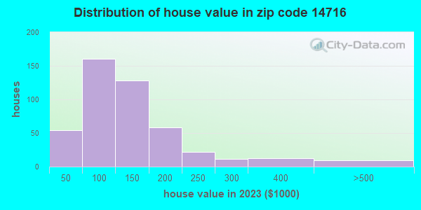 14716 Zip Code (Brocton, New York) Profile - homes, apartments, schools ...