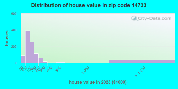 14733 Zip Code (Falconer, New York) Profile - homes, apartments ...