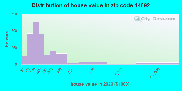 14892 Zip Code (Waverly, New York) Profile - homes, apartments, schools ...