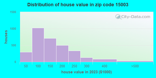 15003 Zip Code (Economy, Pennsylvania) Profile - homes, apartments ...
