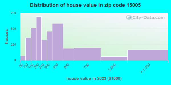 15005 Zip Code (Economy, Pennsylvania) Profile - homes, apartments ...