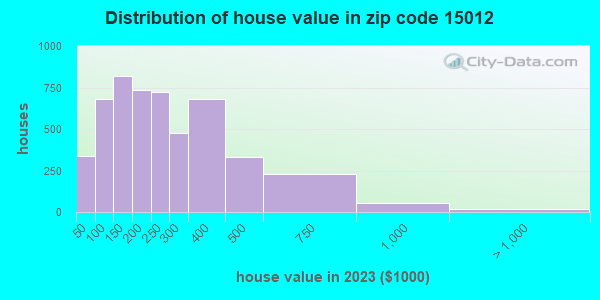 15012 Zip Code (Fellsburg, Pennsylvania) Profile - homes, apartments ...