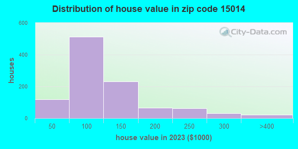 15014 Zip Code (Brackenridge, Pennsylvania) Profile - homes, apartments ...