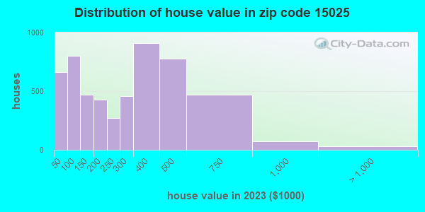 15025 Zip Code (Jefferson Hills, Pennsylvania) Profile - homes ...