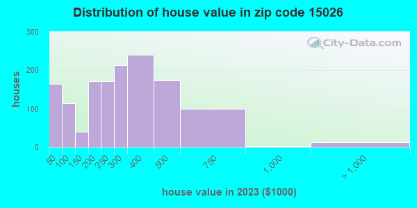 15026 Zip Code (Clinton, Pennsylvania) Profile - homes, apartments ...