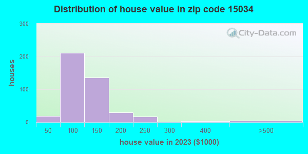 15034 Zip Code (Dravosburg, Pennsylvania) Profile - homes, apartments ...