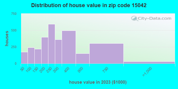 15042 Zip Code (Economy, Pennsylvania) Profile - homes, apartments ...