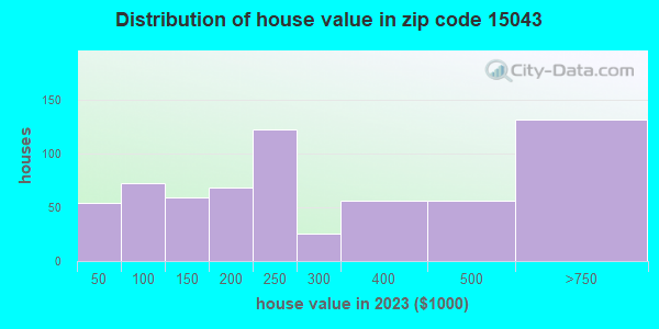 15043 Zip Code (Shippingport, Pennsylvania) Profile - homes, apartments ...