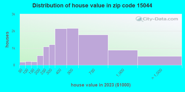 15044 Zip Code (Gibsonia, Pennsylvania) Profile - homes, apartments ...