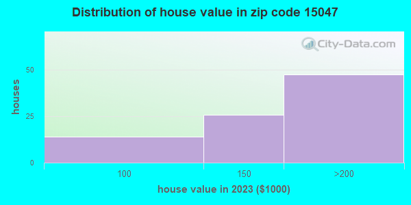 15047 Zip Code (Greenock, Pennsylvania) Profile - homes, apartments ...