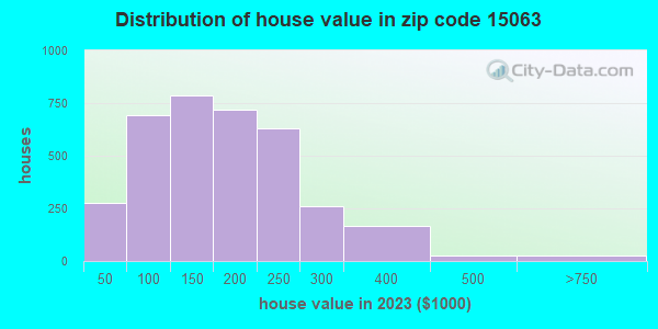 15063 Zip Code (Monongahela, Pennsylvania) Profile - homes, apartments ...