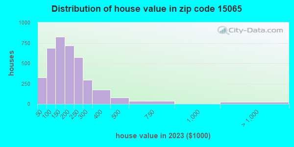 15065 Zip Code (Pennsylvania) Profile - homes, apartments, schools ...