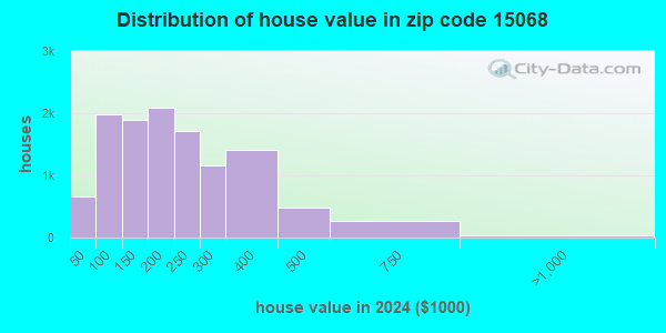 15068 Zip Code (Lower Burrell, Pennsylvania) Profile - homes ...