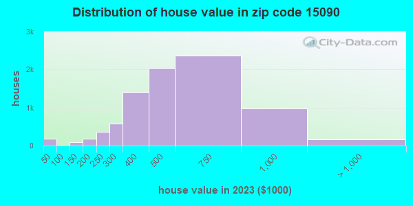 15090 Zip Code (Franklin Park, Pennsylvania) Profile - homes ...