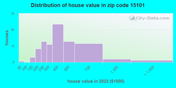 15101 Zip Code (Allison Park, Pennsylvania) Profile - homes, apartments ...