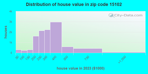 15102 Zip Code (Bethel Park, Pennsylvania) Profile - homes, apartments ...