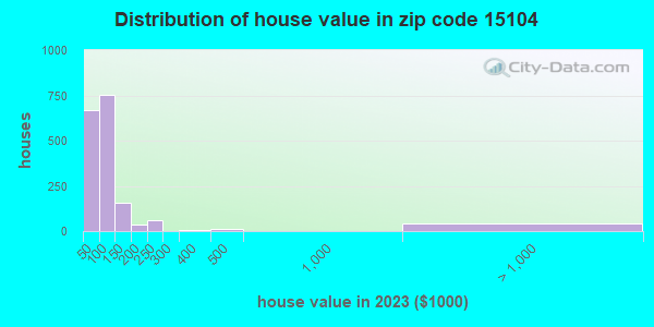 15104 Zip Code (North Braddock, Pennsylvania) Profile - homes ...