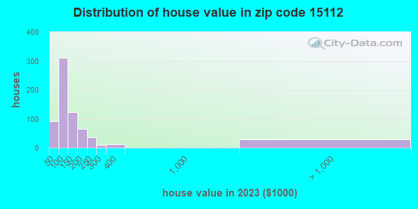 15112 Zip Code (East Pittsburgh, Pennsylvania) Profile - homes ...