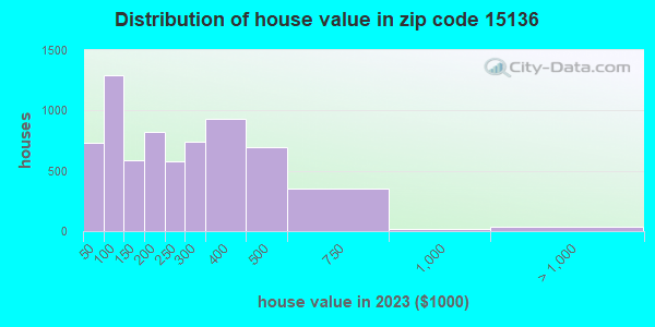 15136 Zip Code (McKees Rocks, Pennsylvania) Profile - homes, apartments ...